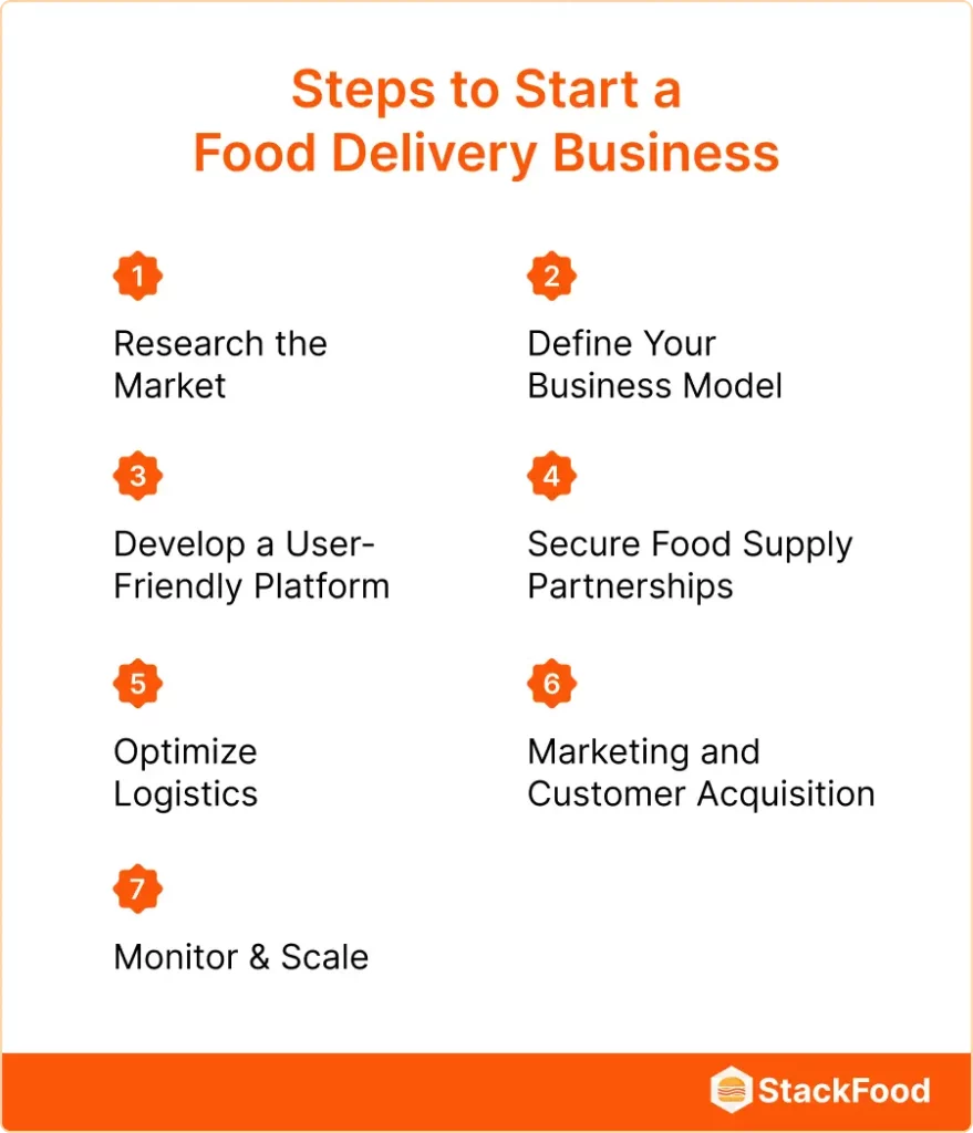 Food Delivery Startups: A Beginner’s Guide to Success