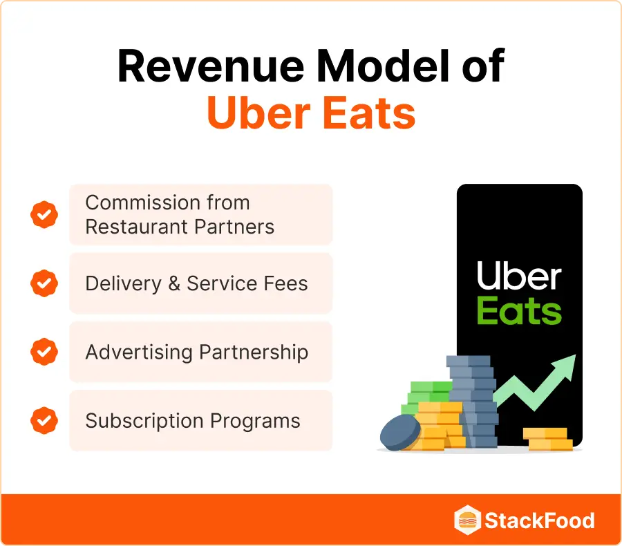 Uber Eats Business Model: A Complete Guide