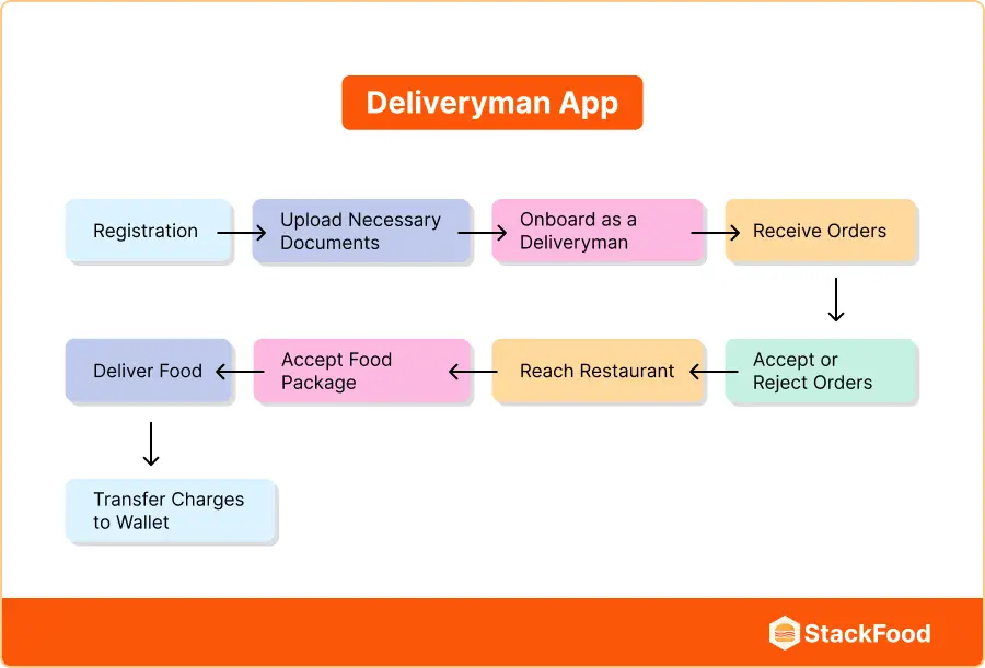 Top Food Ordering Software Script: A Complete Guide