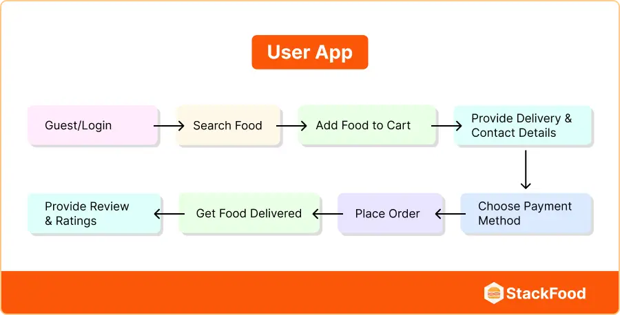 Top Food Ordering Software Script: A Complete Guide