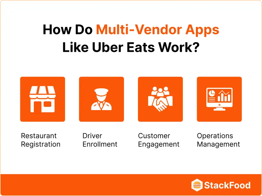 How to Build a Multi Vendor App Like Uber Eats in 2025
