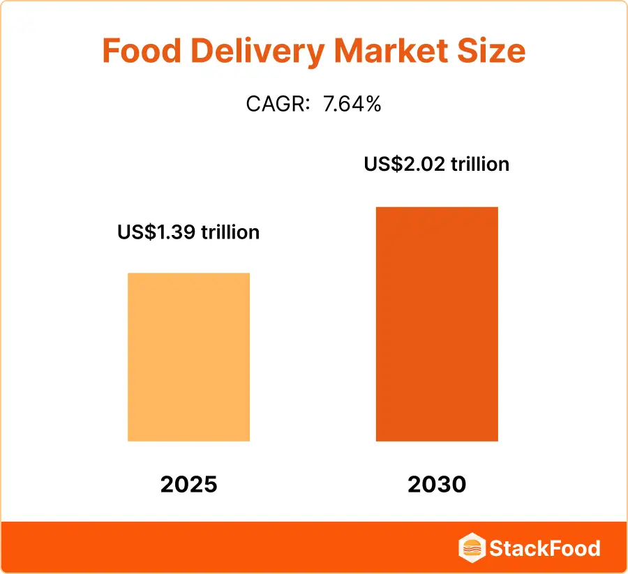 Food Delivery Industry Trends: What Restaurants Must Know in 2026