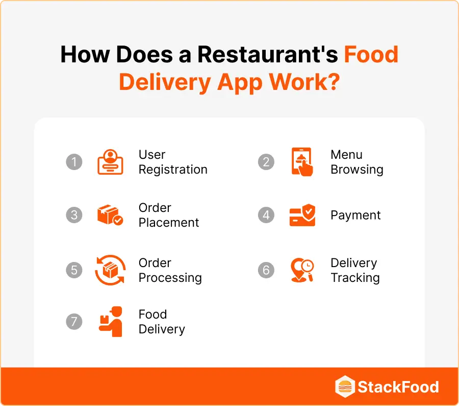 How to Create a Food Delivery App: Step-by-Step Guide for 2026
